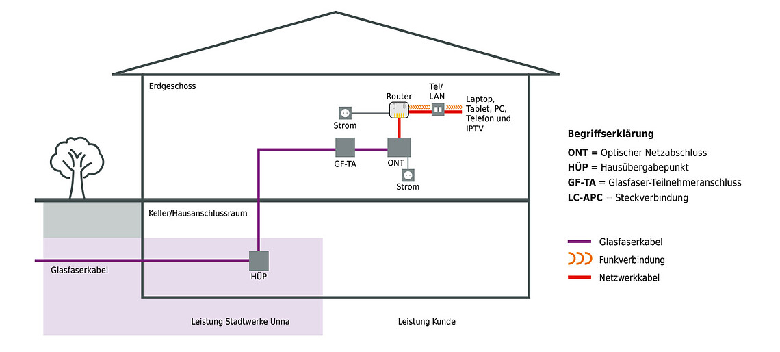 Inhouseverkabelung Glasfaser |Stadtwerke Unna