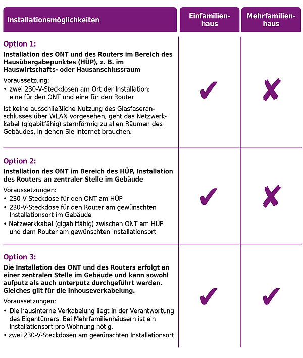 Interne Hausverkabelung | Glasfaser
