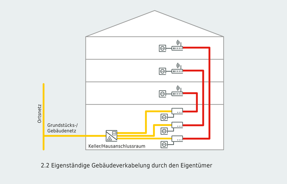 Interne Hausverkabelung | Glasfaser